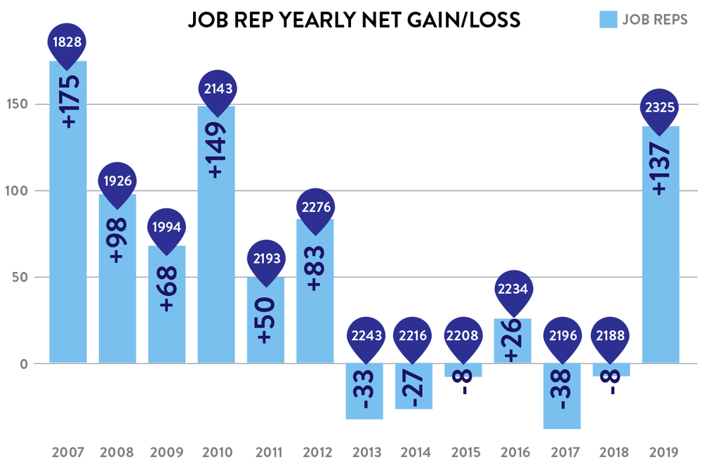 Record-breaking Job Rep recruitment – On the Record